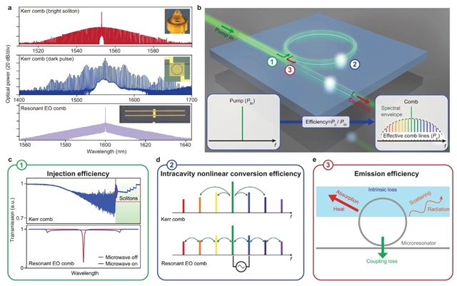 eLight“聚焦光梳”双综述：Ⅰ. 高效率光梳—论文—科学网
