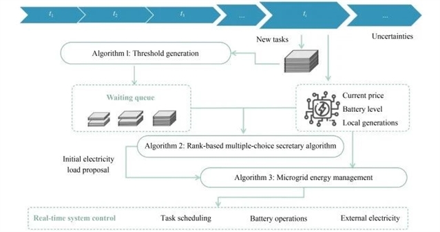 FIE | Research Article：基于排序多选择秘书算法的微电网不确定优化运行—论文—科学网