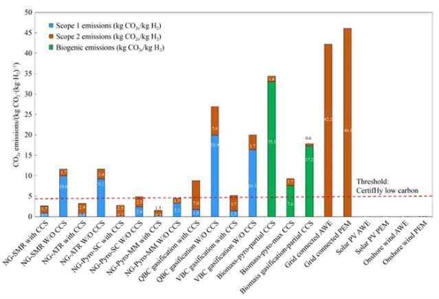 FIE Research Article：澳大利亚制氢路径的生命周期评估方法和温室气体影响—论文—科学网