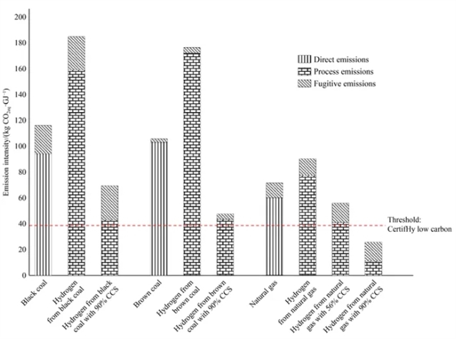 FIE Research Article：澳大利亚制氢路径的生命周期评估方法和温室气体影响—论文—科学网